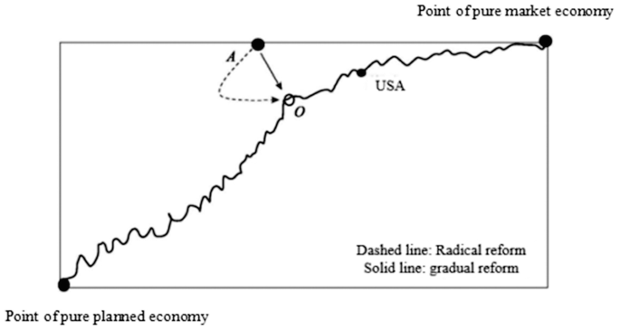 Theoretical Model of China’s Reform: Model Construction, Interpretation ...