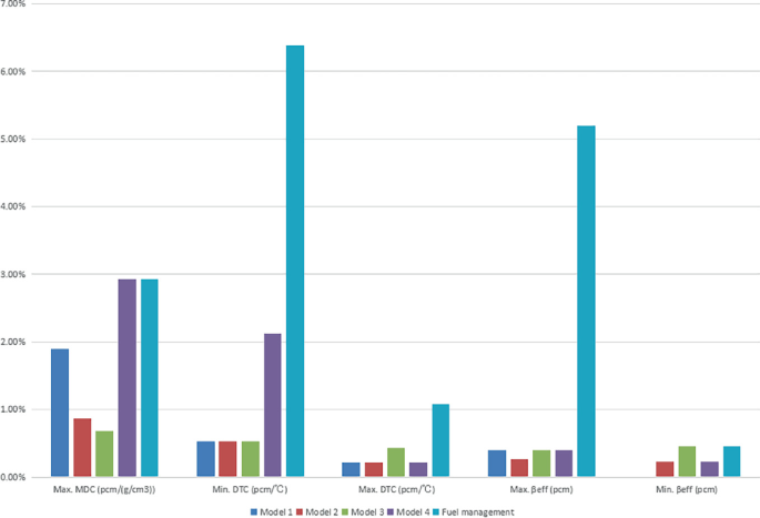Influence of Power History for PWR Reload Analysis | Springer Nature Link
