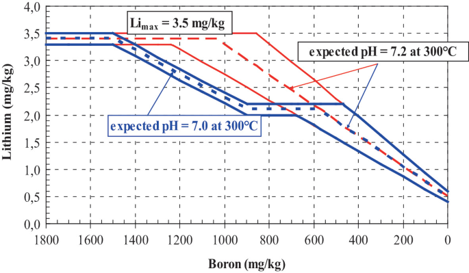 Elevated Lithium Concentration Effect on PWR Primary Materials ...