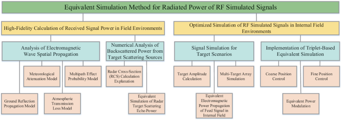 Research on Integrated Comprehensive Methodology for Radiated Power ...