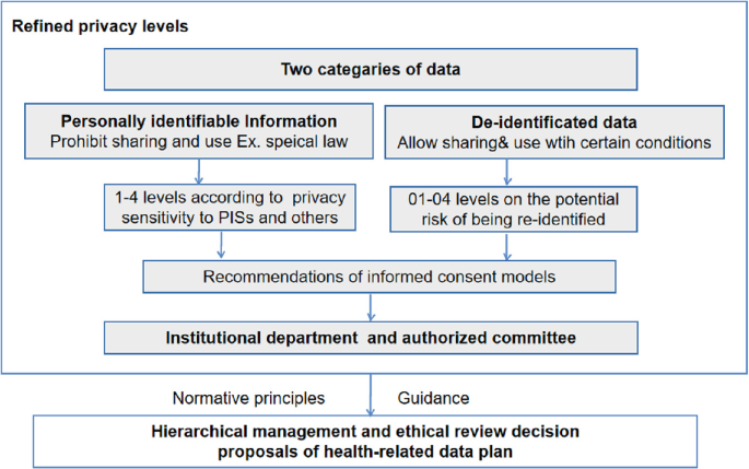 Institutional Management for Privacy Protection and Informed Consent ...