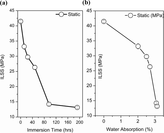 Effect of Water Absorption on the Inter-Laminar Shear Strength of Glass ...