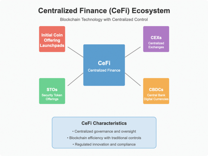 Introduction to Centralized Finance | Springer Nature Link