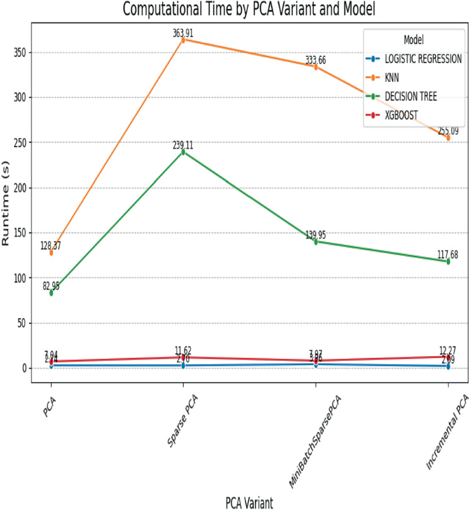 Comparative Analysis of PCA-Based Models for Water Quality ...