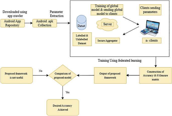 FLANdroid—A Privacy-Preserving Framework to Detect Malware for Android ...