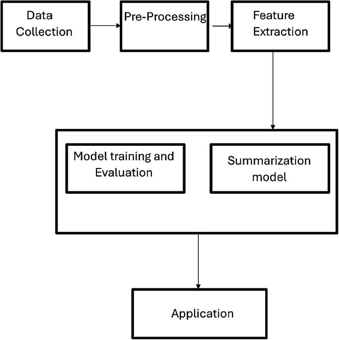 Hybrid Deep Learning-Based Summarization of Social Media Content Using ...