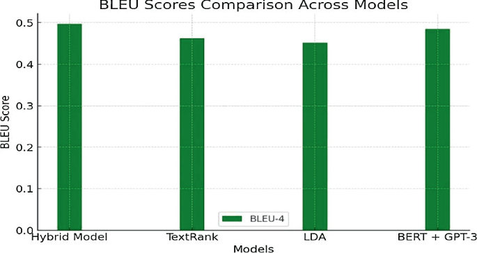 Hybrid Deep Learning-Based Summarization of Social Media Content Using ...