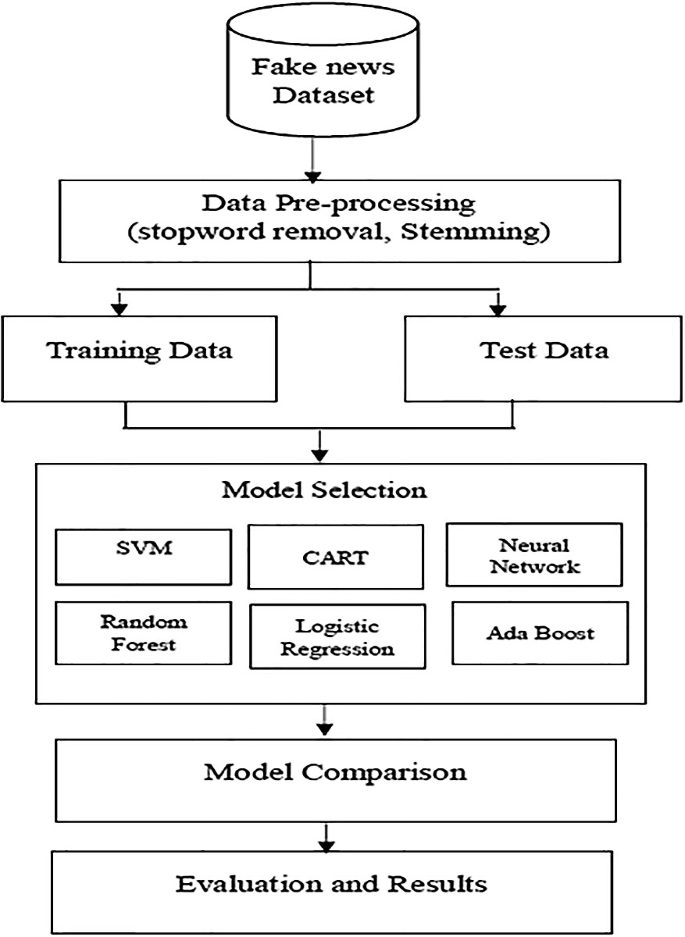 Assessing the Performance of Machine Learning Algorithms in Fake News ...