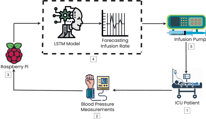 Toward Personalized Cardiac Care: A Deep Learning Decision Model for ...