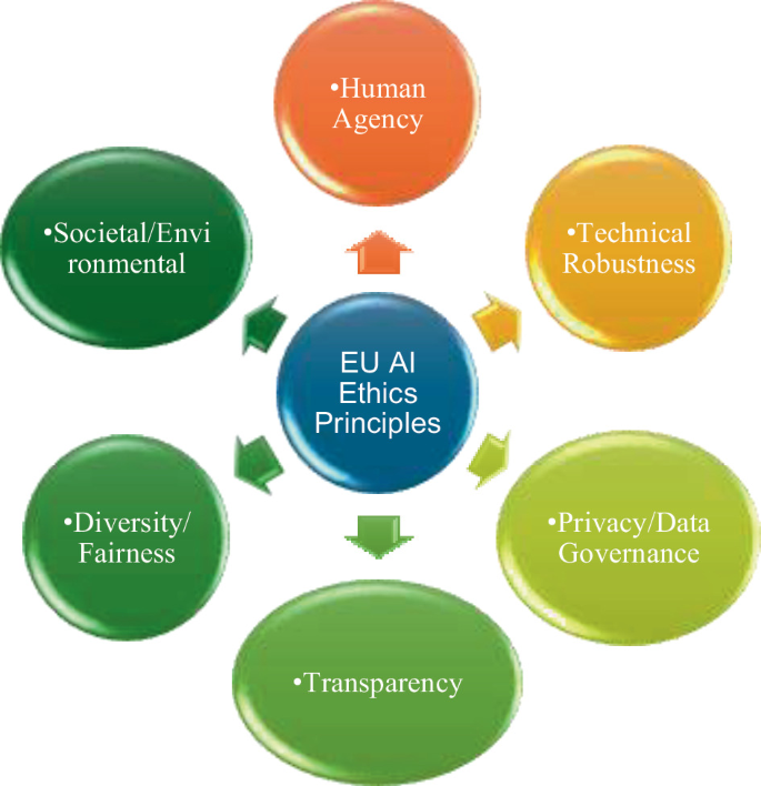 Core Ethical Principles in AI | SpringerLink
