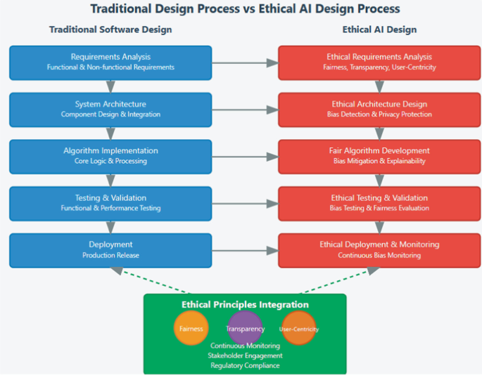 Ethical Design Principles for AI Applications in Healthcare | SpringerLink