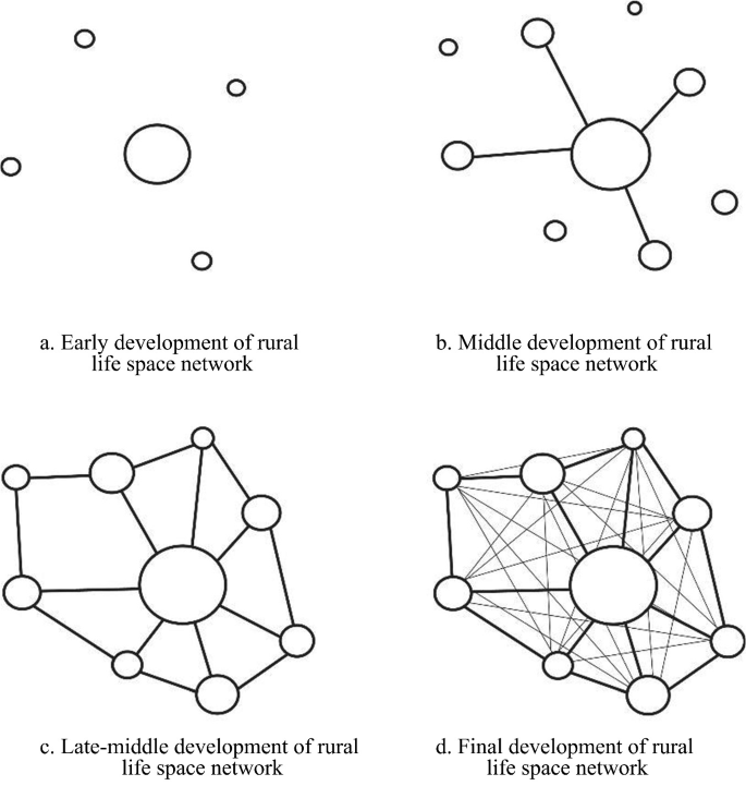 The Patterns of Rural Life Space Change in the Jianghan Plain ...
