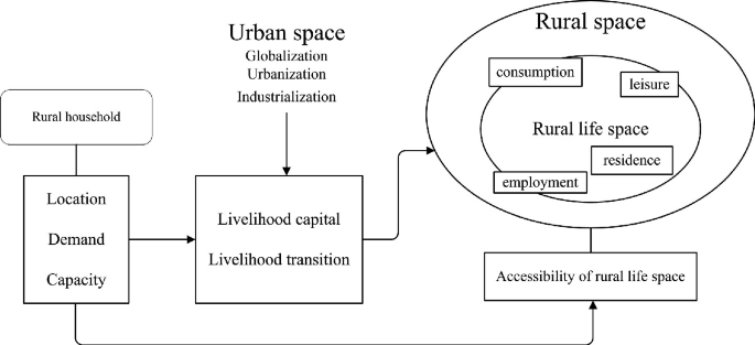 Mechanism of the Changes in Rural Life Space in the Jianghan Plain ...