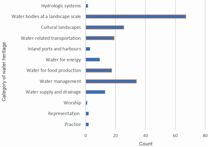 Water Systems and Heritage Narratives | SpringerLink