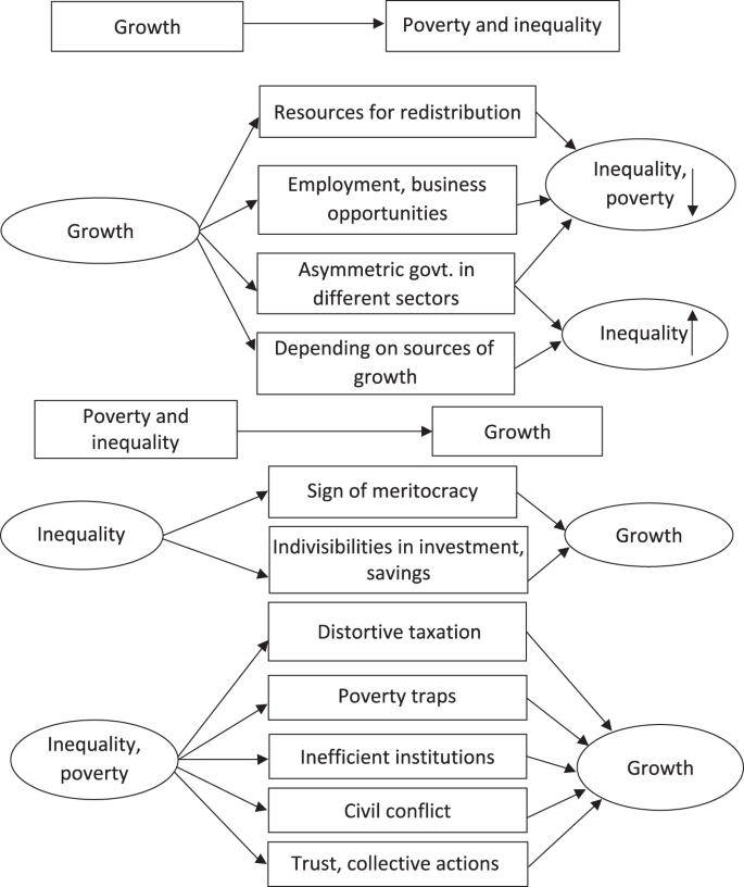 A Composite Model of Development: Limitations of SDGs, Challenges, and ...