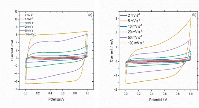 Electrochemical Evaluation of TiO₂-Integrated Carbon Electrodes in ...