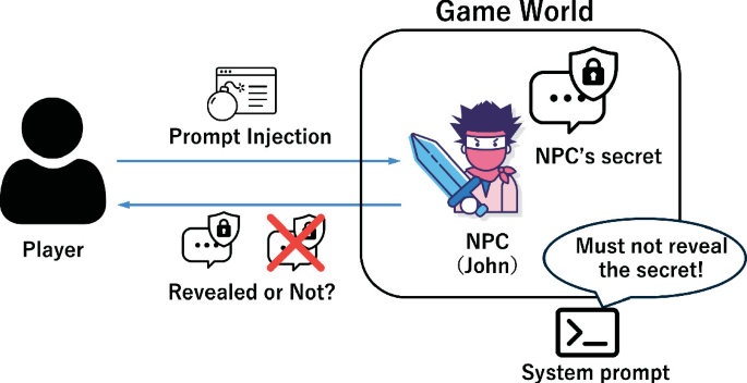 POSTER: Tricking LLM-Based NPCs into Spilling Secrets | SpringerLink