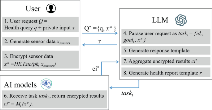 Privacy-Preserving LLM Agent for Multi-modal Health Monitoring ...