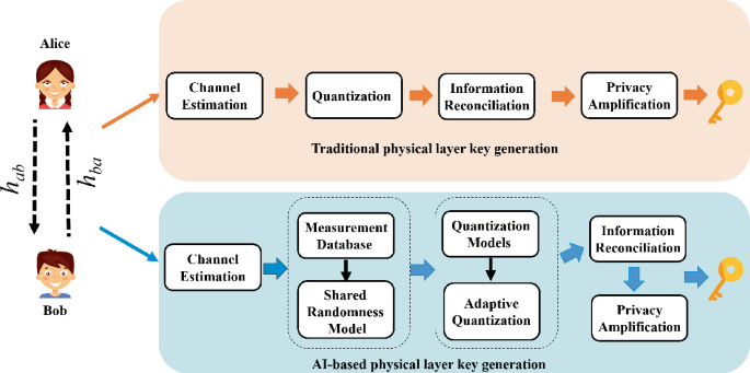 POSTER: AI-Based Physical Layer Key Generation Mechanism | SpringerLink
