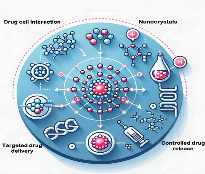 Nanocrystal Technology in Targeted Drug Delivery | Springer Nature Link ...