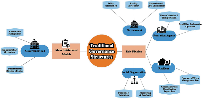 Assessing Traditional Waste Management Practices in Urban Environments ...