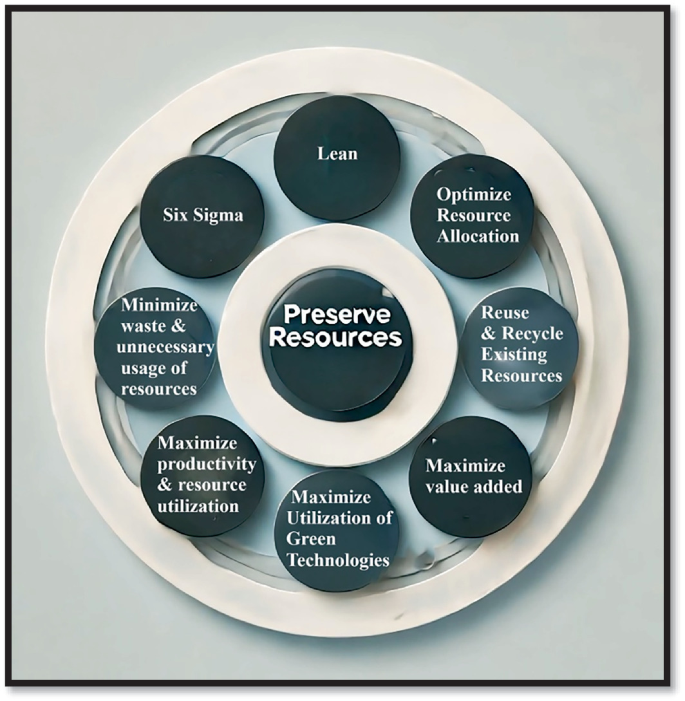 Challenges in Linear Waste Systems: A Critical Look at Conventional ...