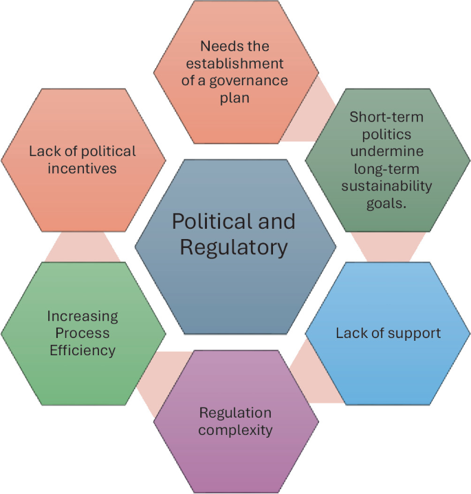 Barriers to Circular Economy Implementation: Examining Regulatory and ...
