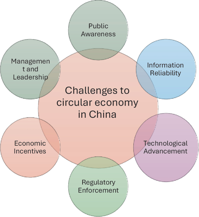 Barriers to Circular Economy Implementation: Examining Regulatory and Policy Obstacles ...