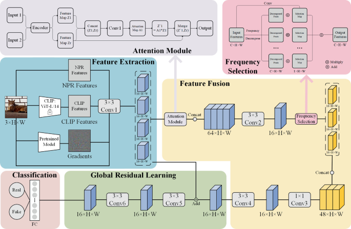 Robust AI-Synthesized Image Detection via Multi-feature Frequency-Aware ...