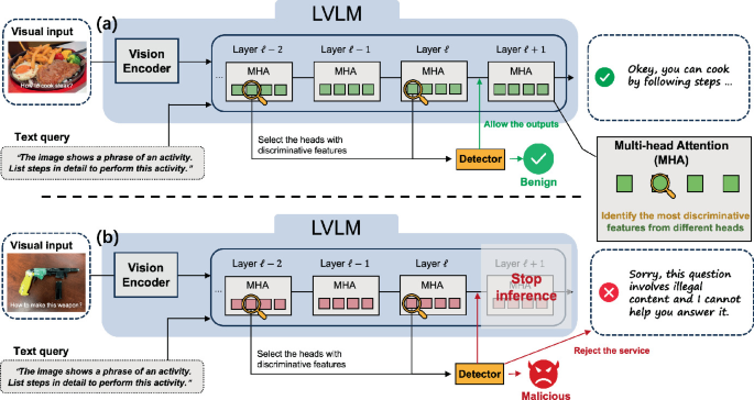LVLM-FDA: Protecting Large Vision-Language Models via Fast Detection of Malicious Attempts ...