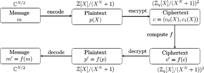 Hierarchical Data Protection Based on Homomorphic Encryption Algorithm ...