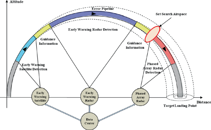 Study on Dynamic Search Area Matching Model of Missile Early Warning ...
