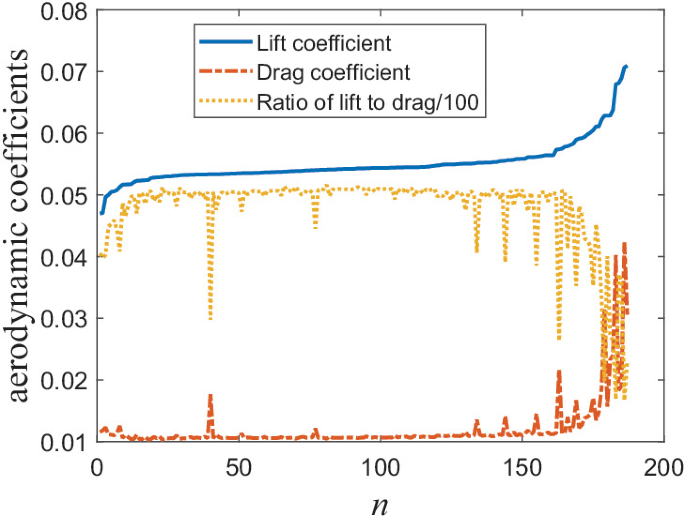 Data Mining of Pareto-Optimal Wide-Mach-Number-Range Airfoil Shapes ...