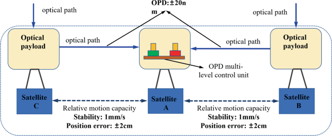 Dual-stage Regulation of the OPD in Space Optical Interference System ...