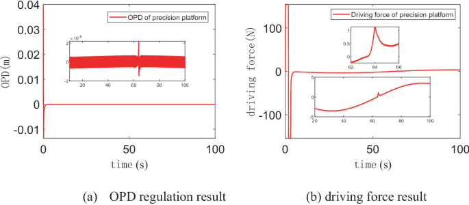 Dual-stage Regulation of the OPD in Space Optical Interference System ...