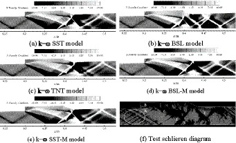 A Novel k − ω BSL/SST-Like Turbulence Model | Springer Nature Link