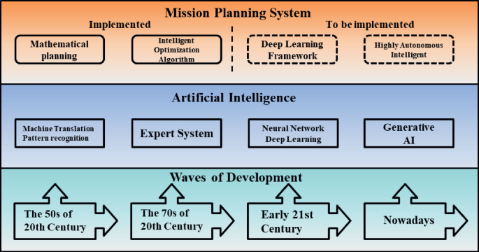 A Review of Artificial Intelligence Applications in Aircraft Mission ...
