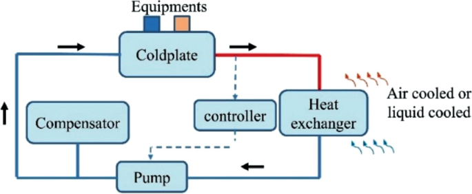 Review of Lightweight and Compact Single-Phase Fluid Loop Applications ...