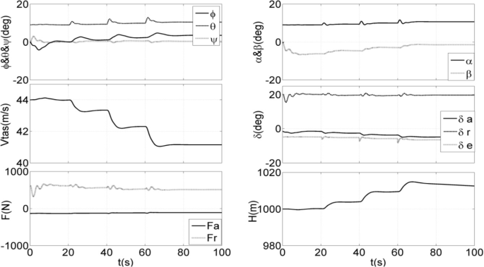 Research on the Calculation of the Minimum Control Speed in the Air of ...