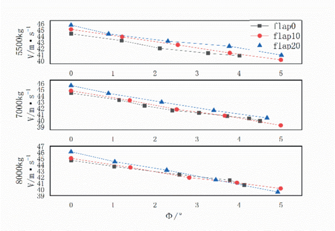 Research on the Calculation of the Minimum Control Speed in the Air of ...