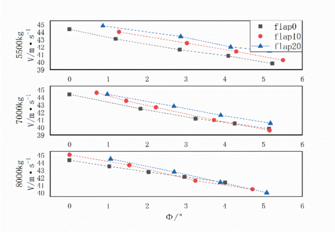Research on the Calculation of the Minimum Control Speed in the Air of ...