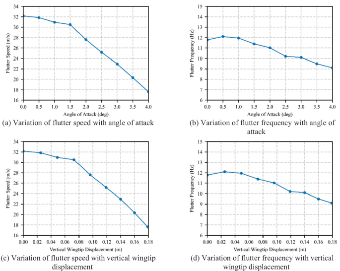 Nonlinear Aeroelastic Modeling and Post-flutter Analysis of a Highly ...