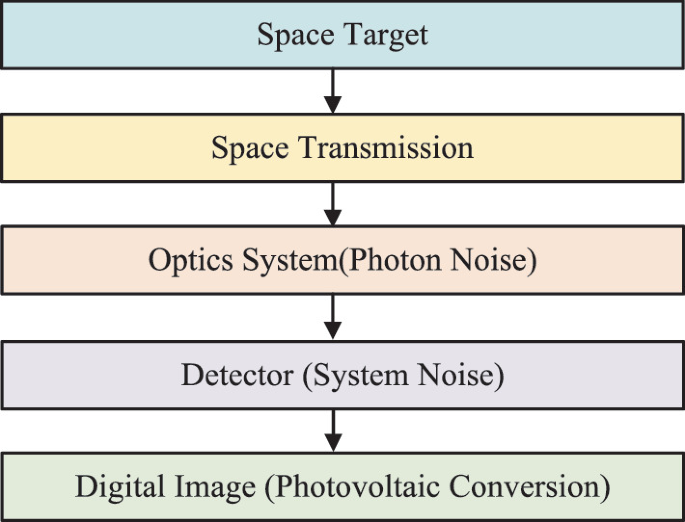 Analysis of Space Target Detection Capability Based on Event Camera ...