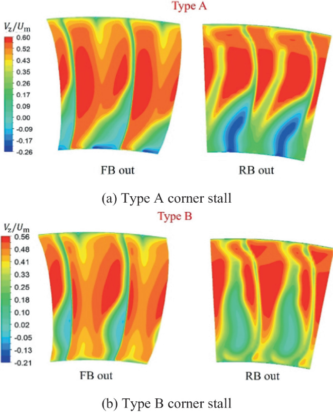 Investigation of the Impact of Relative Position on Corner Stall in ...