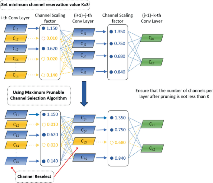 Enhancing Pruning Efficiency via Maximum Prunable Channel Selection in ...