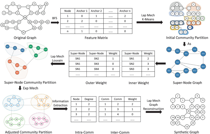 Differentially Private Graph Data Publishing via Feature-Based Community Detection | SpringerLink