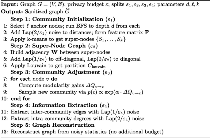 Differentially Private Graph Data Publishing via Feature-Based Community Detection | SpringerLink