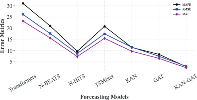 Hybrid Kolmogorov-Arnold and Graph Attention Networks for Gold Price ...