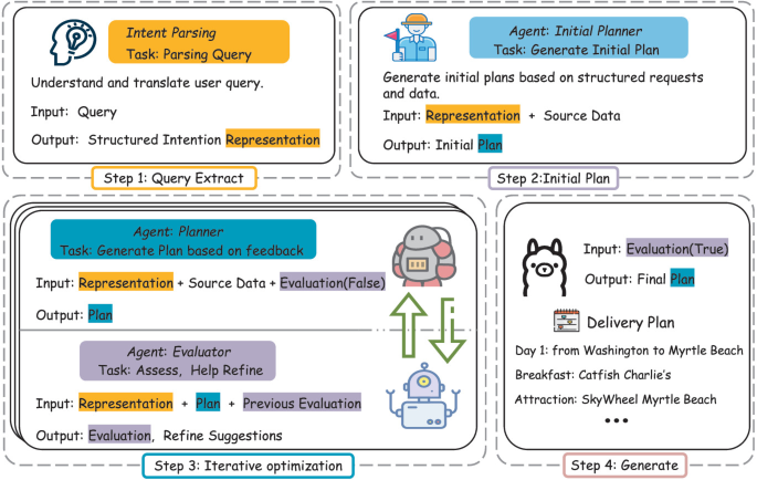 MFTP: Multi-round Feedback for Dynamic Travel Itinerary Optimization | SpringerLink