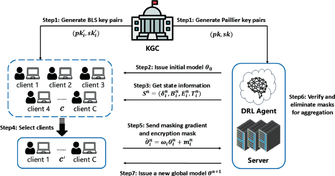 DRL-SA: Deep Reinforcement Learning-Based Client Selection and Secure Aggregation for Federated ...